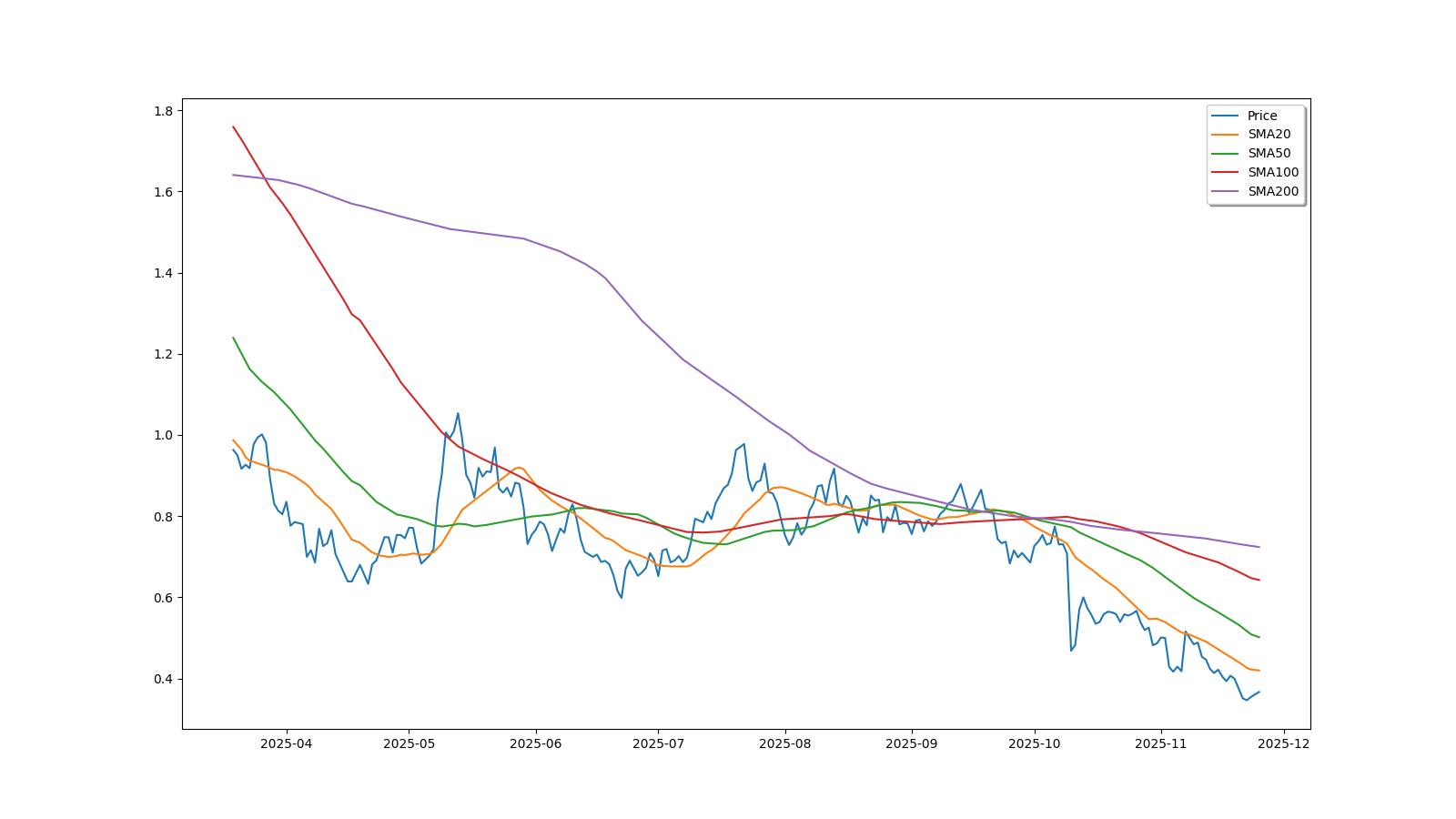 Theta Network Simple Moving Averages