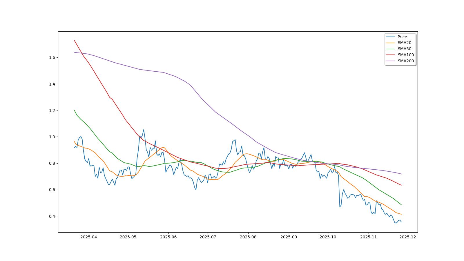 Theta Network Simple Moving Averages