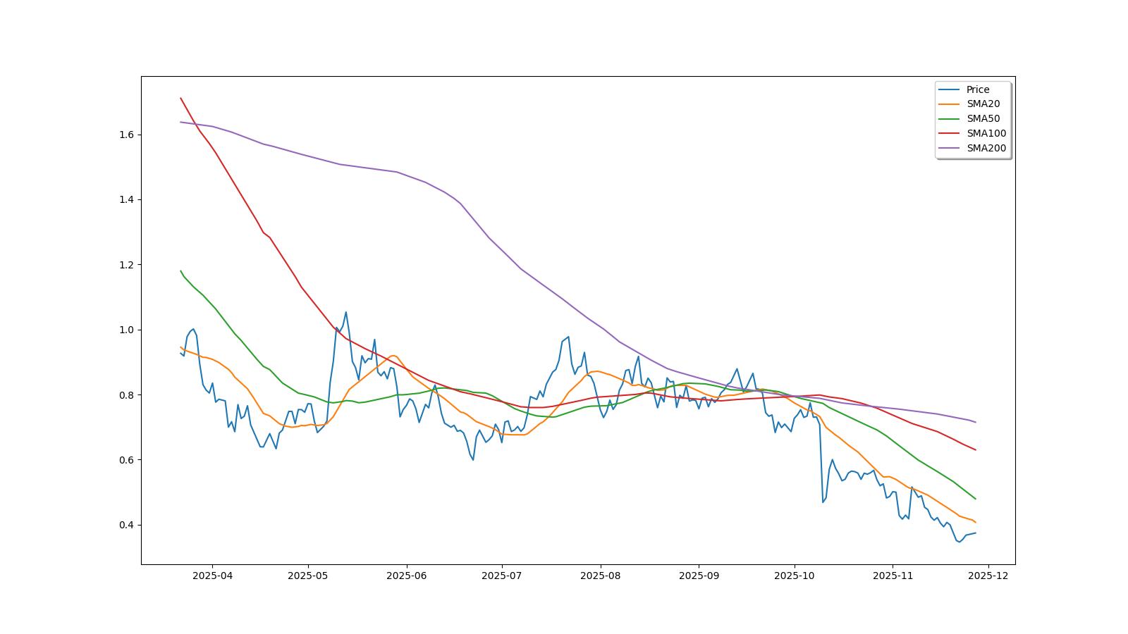 Theta Network Simple Moving Averages
