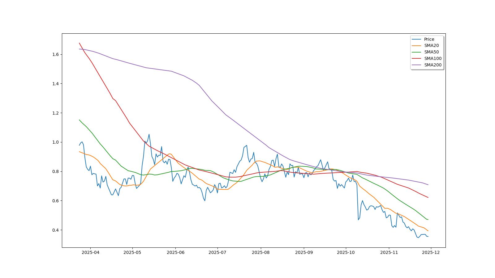 Theta Network Simple Moving Averages