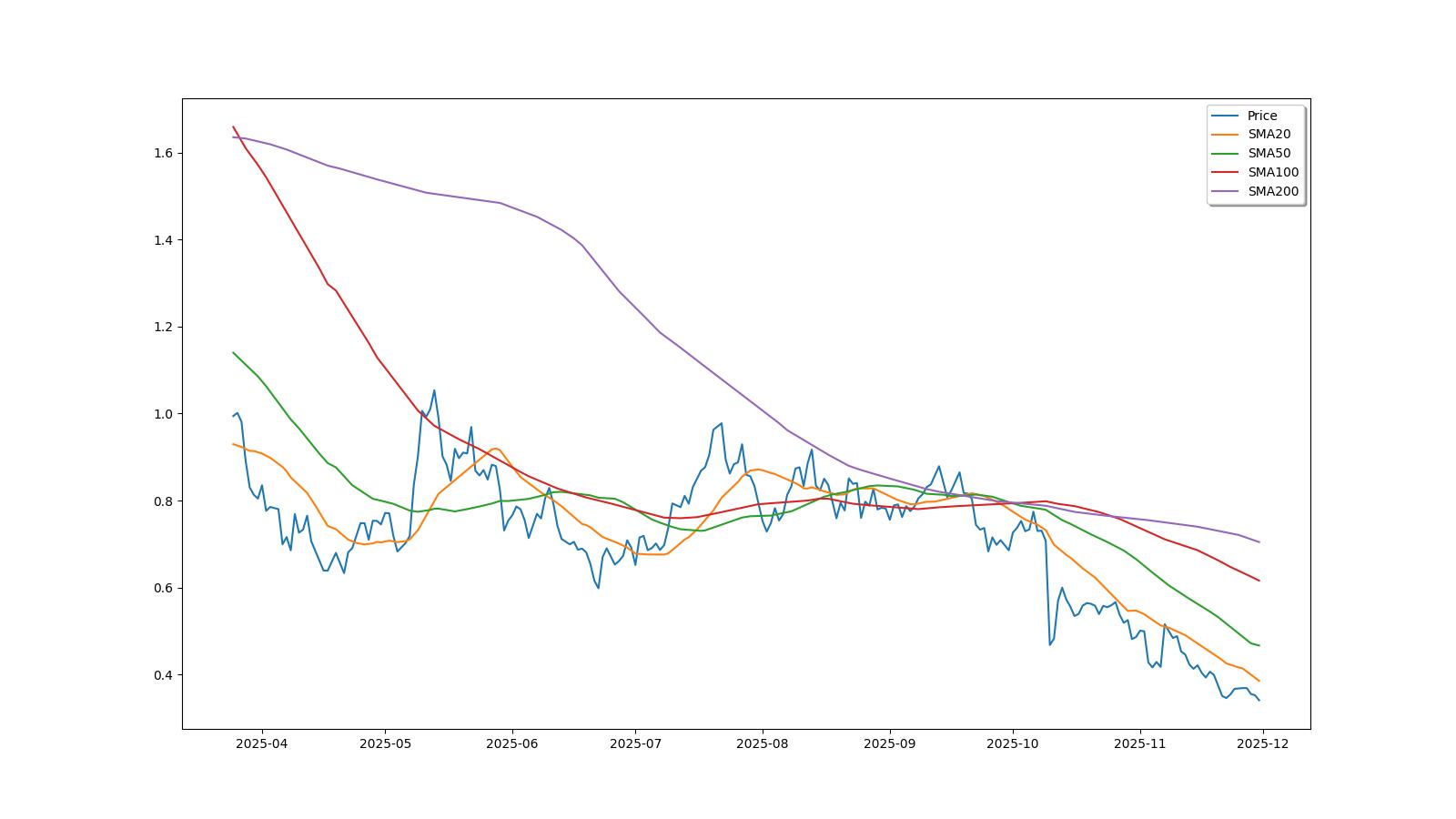Theta Network Simple Moving Averages