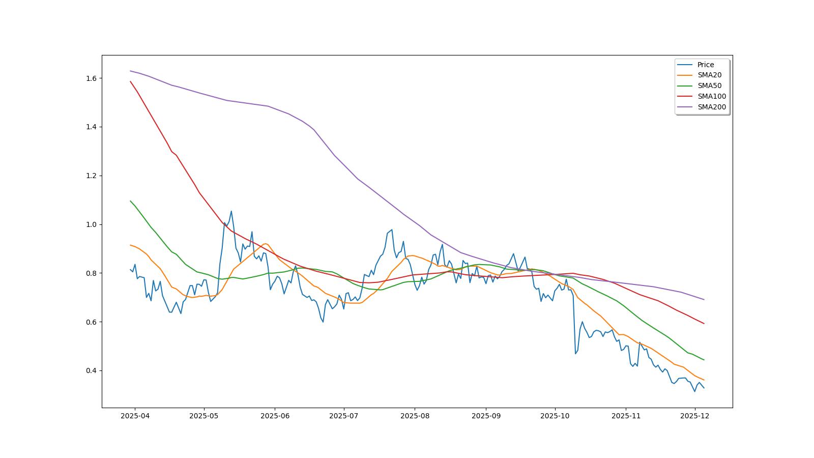 Theta Network Simple Moving Averages