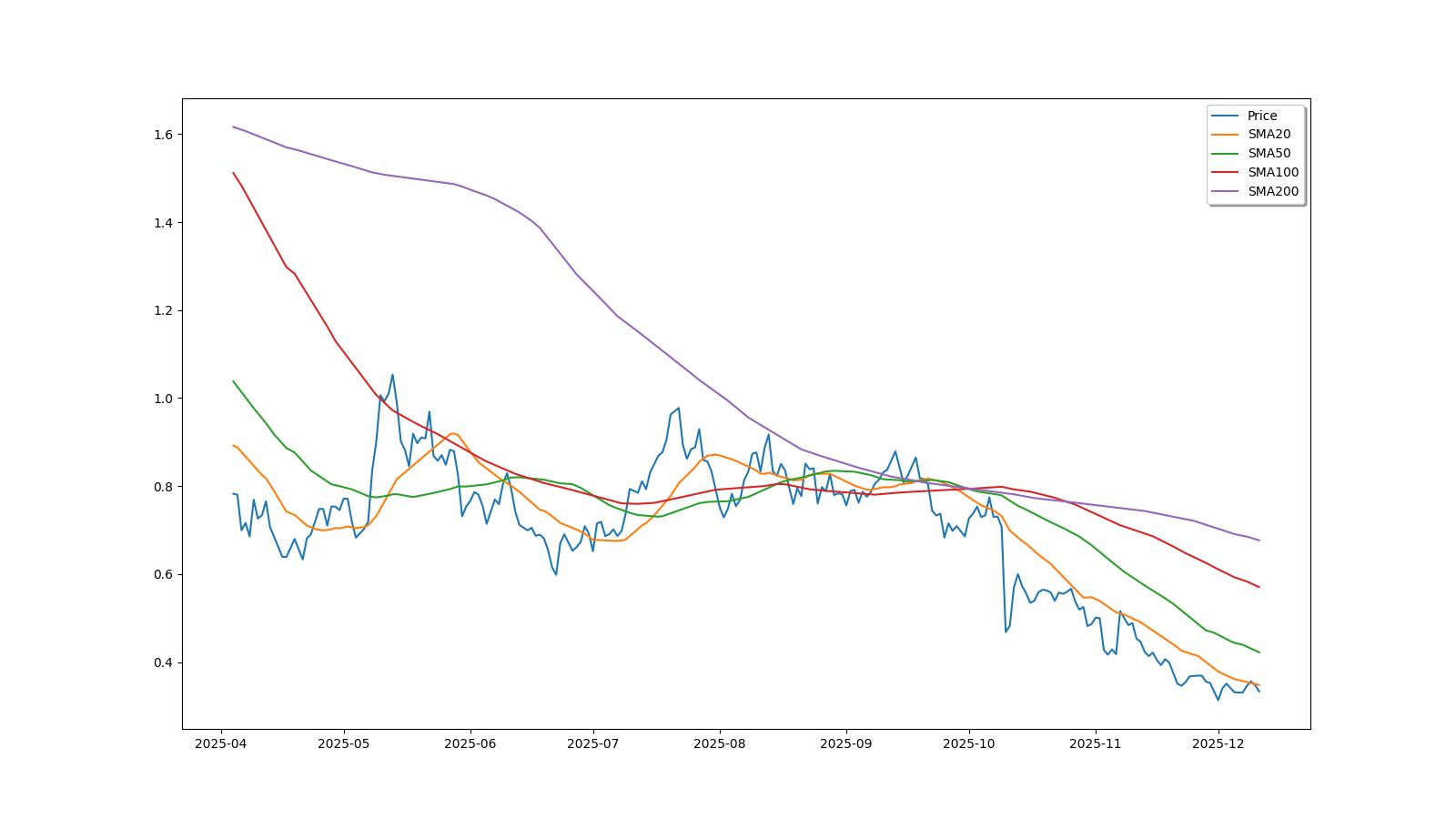 シータ Simple Moving Averages