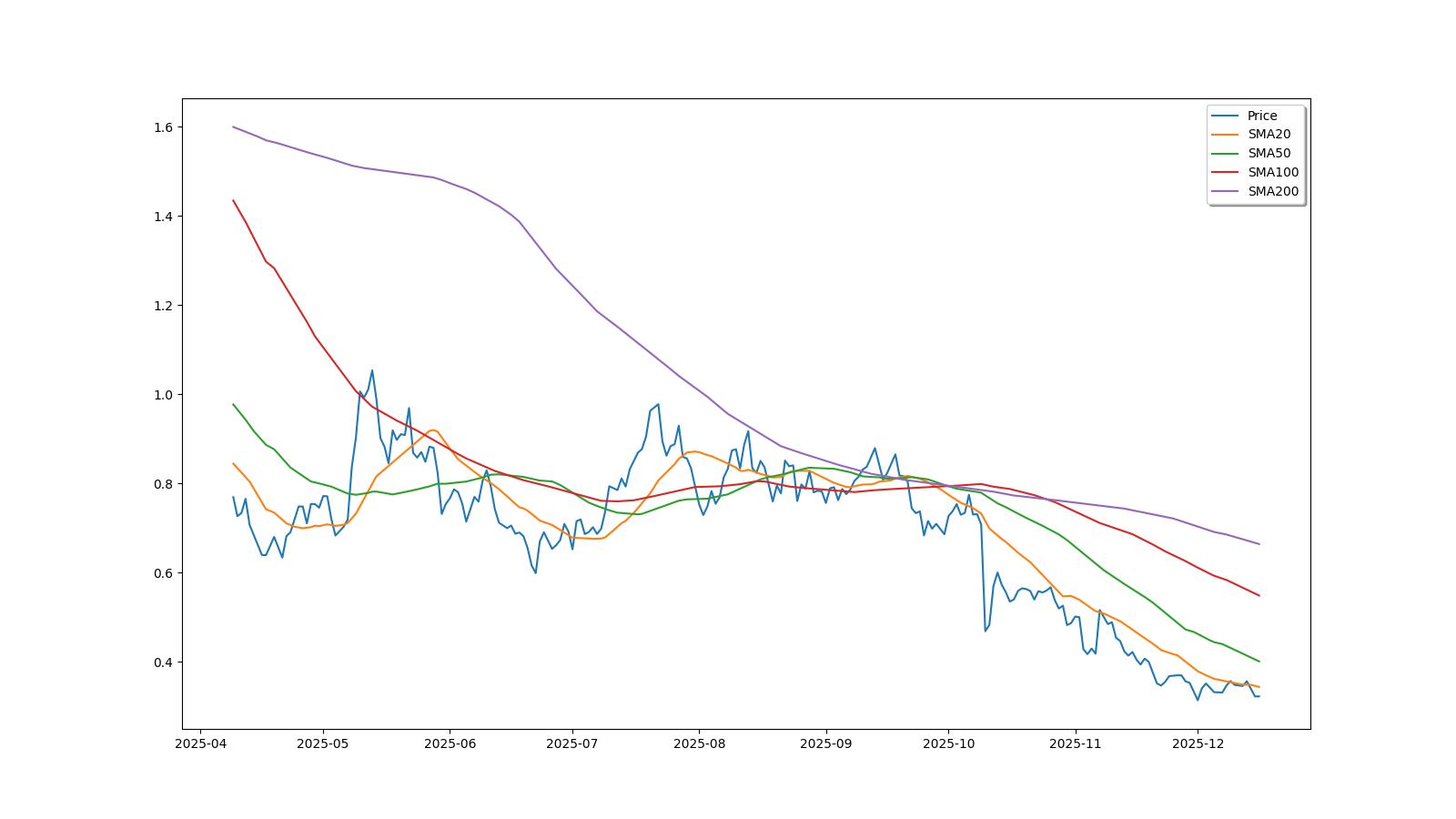 Theta Network Simple Moving Averages