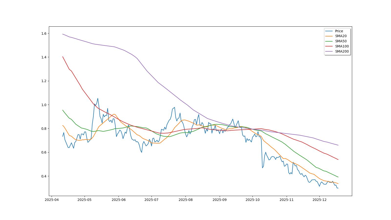 Theta Network Simple Moving Averages