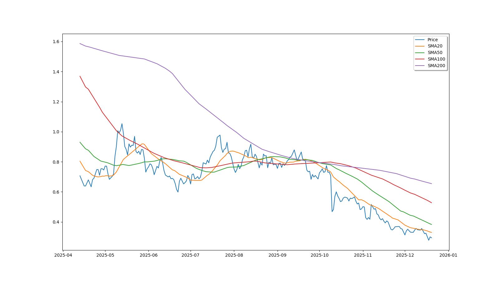 Theta Network Simple Moving Averages