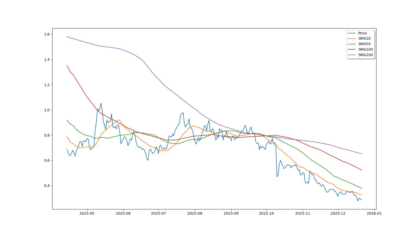 Theta Network Simple Moving Averages