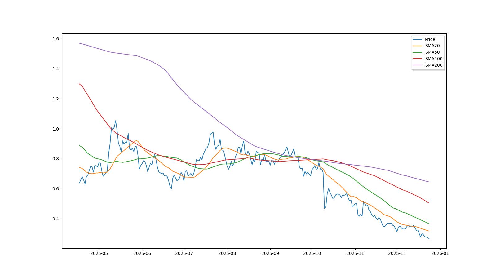 Theta Network Simple Moving Averages