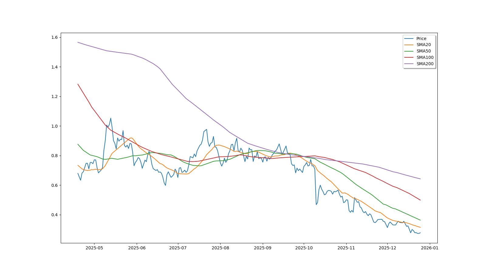 Theta Network Simple Moving Averages