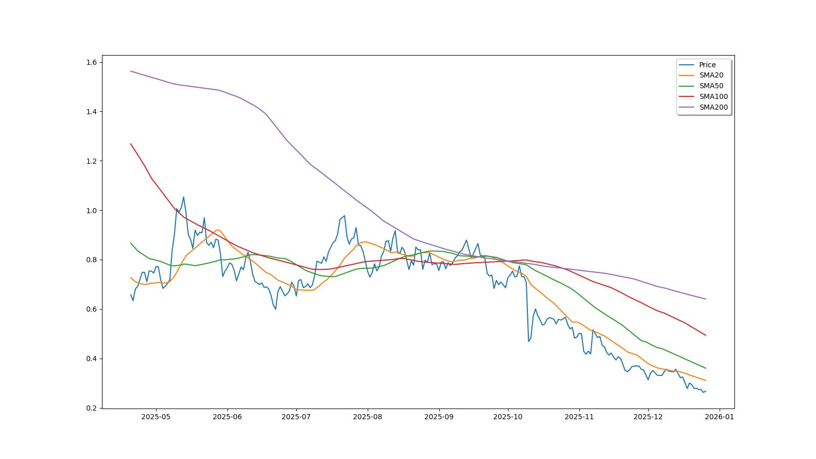 Theta Network Simple Moving Averages