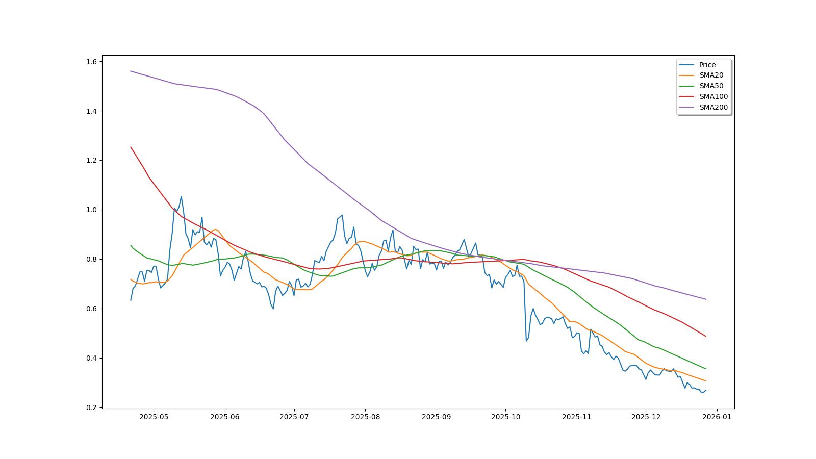 Theta Network Simple Moving Averages