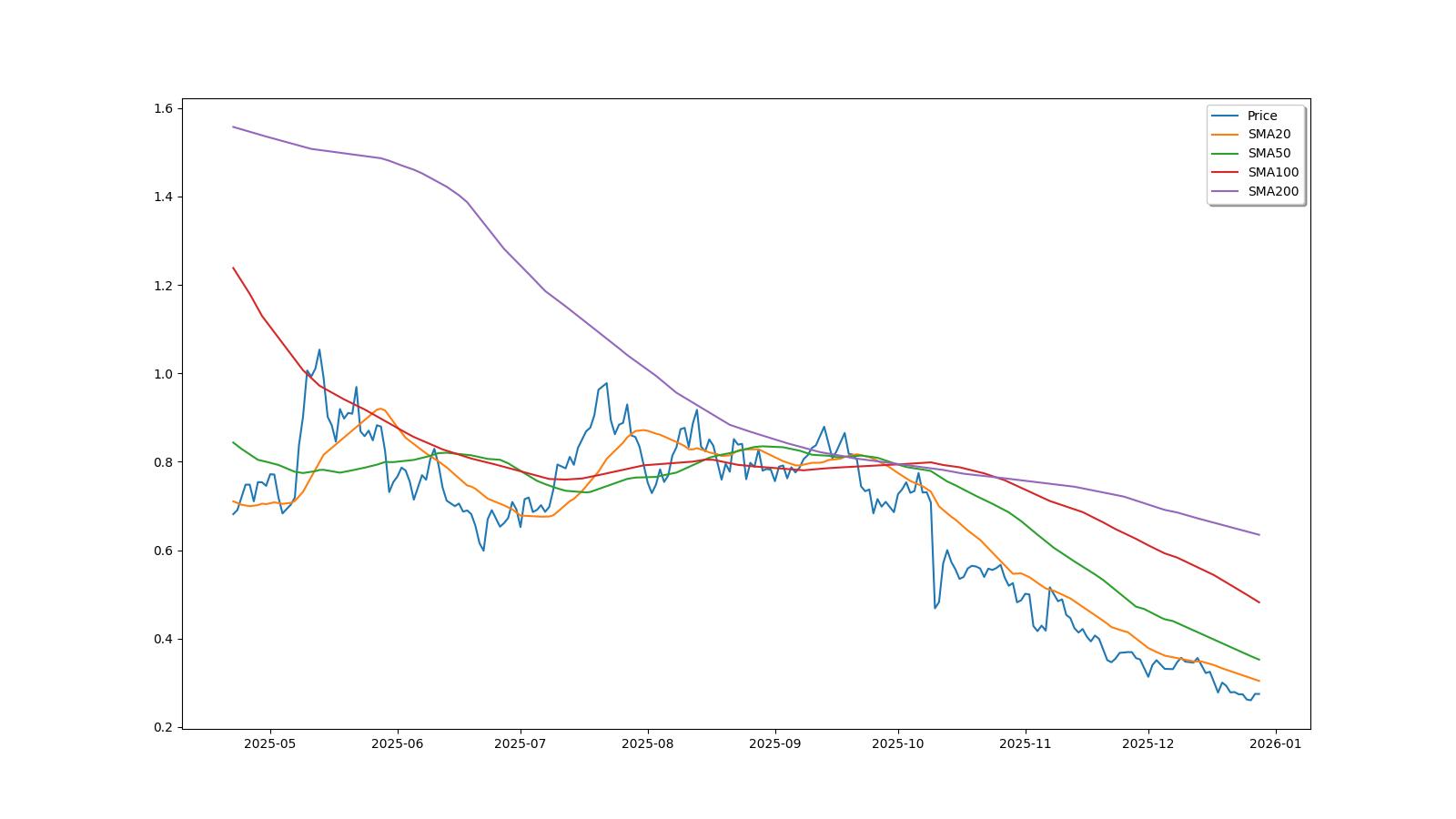 Theta Network Simple Moving Averages
