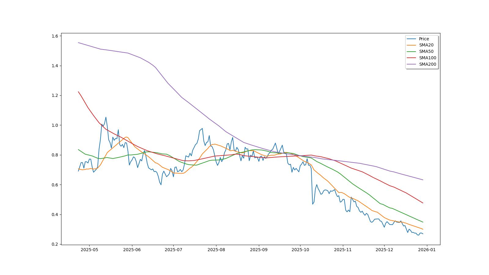 Theta Network Simple Moving Averages