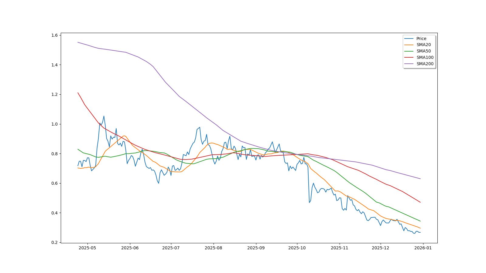 Theta Network Simple Moving Averages