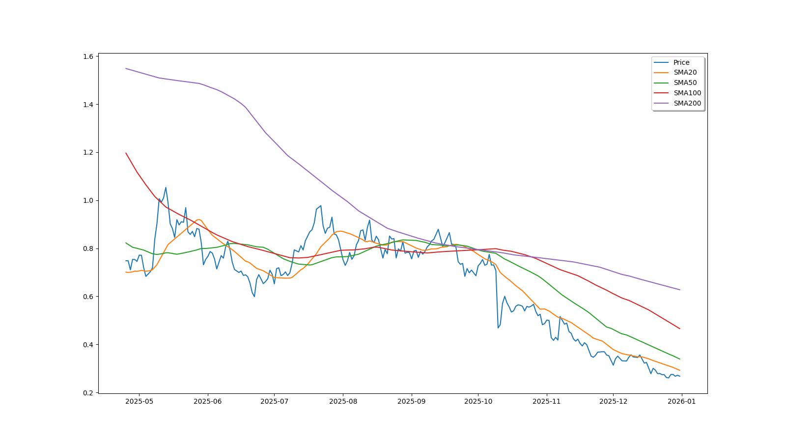 Theta Network Simple Moving Averages