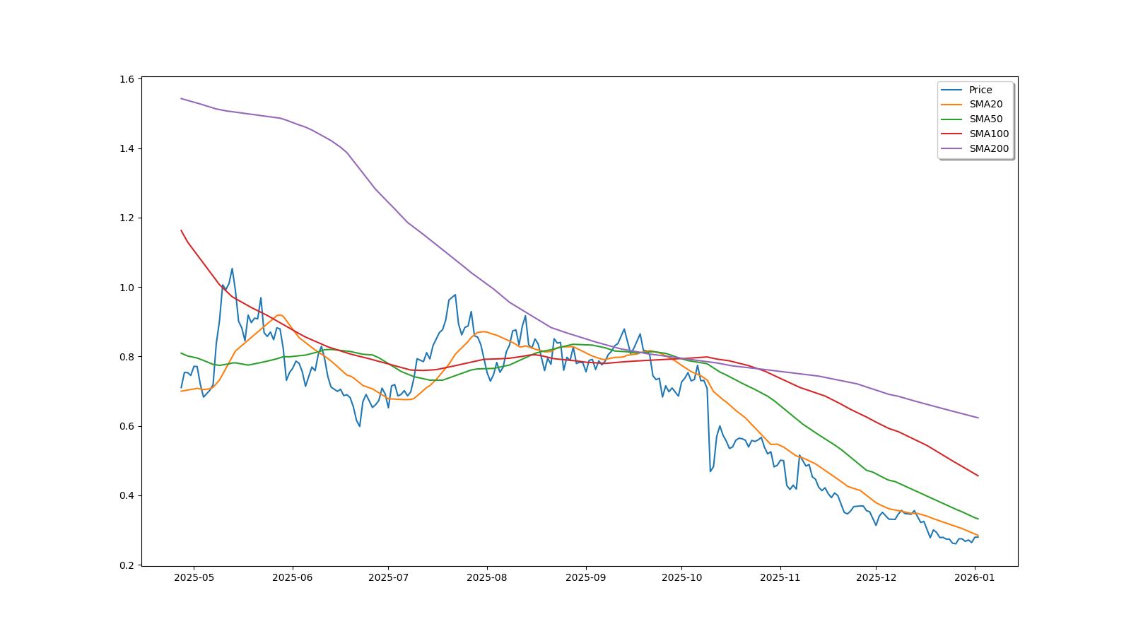 Theta Network Simple Moving Averages