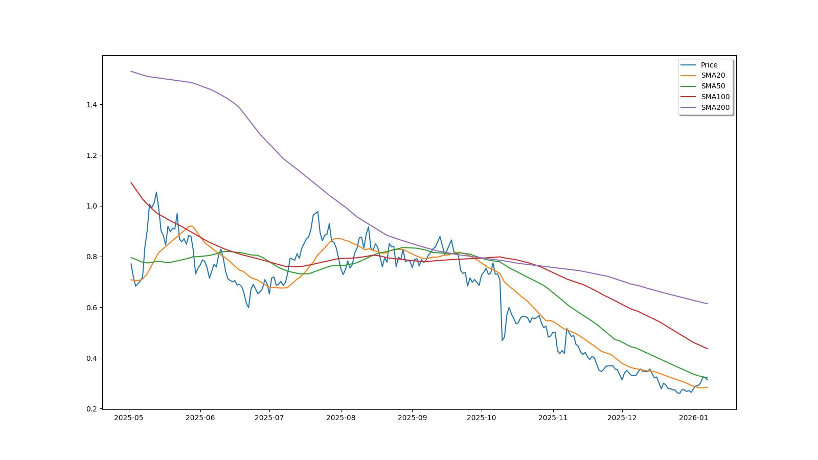 Theta Network Simple Moving Averages