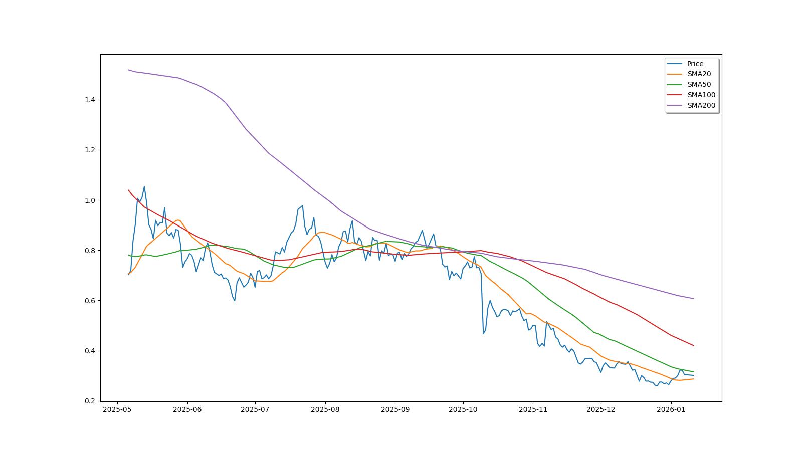 シータ Simple Moving Averages