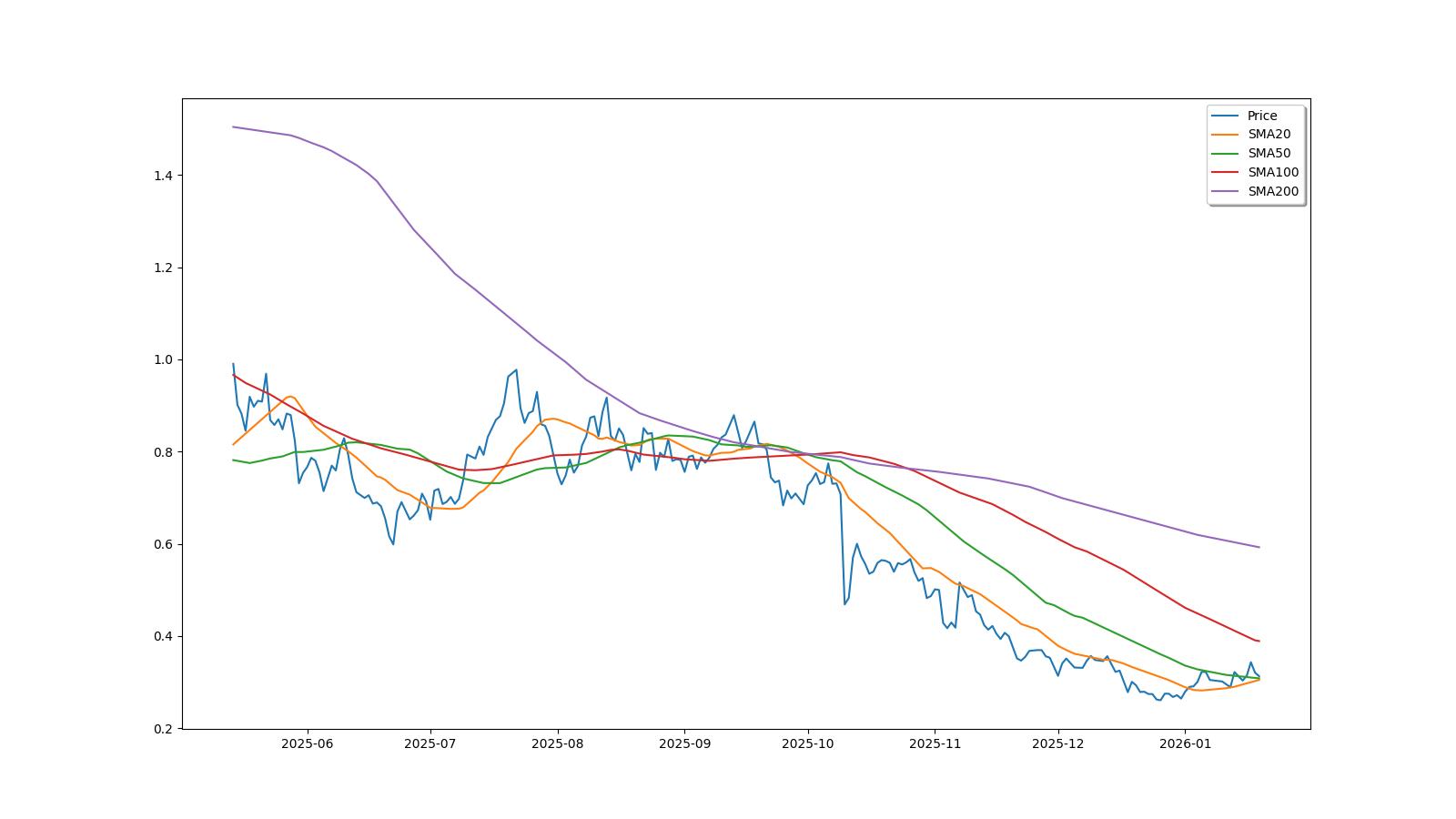 Theta Network Simple Moving Averages