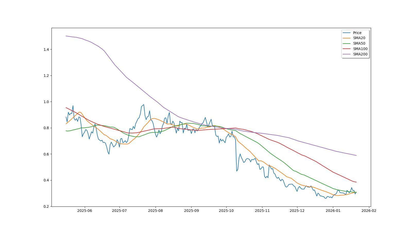 Theta Network Simple Moving Averages
