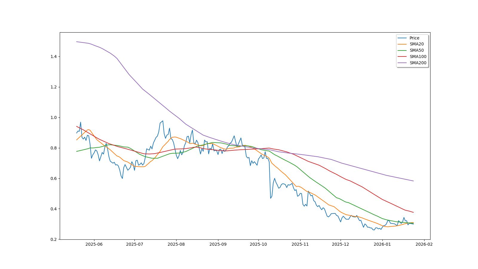 Theta Network Simple Moving Averages
