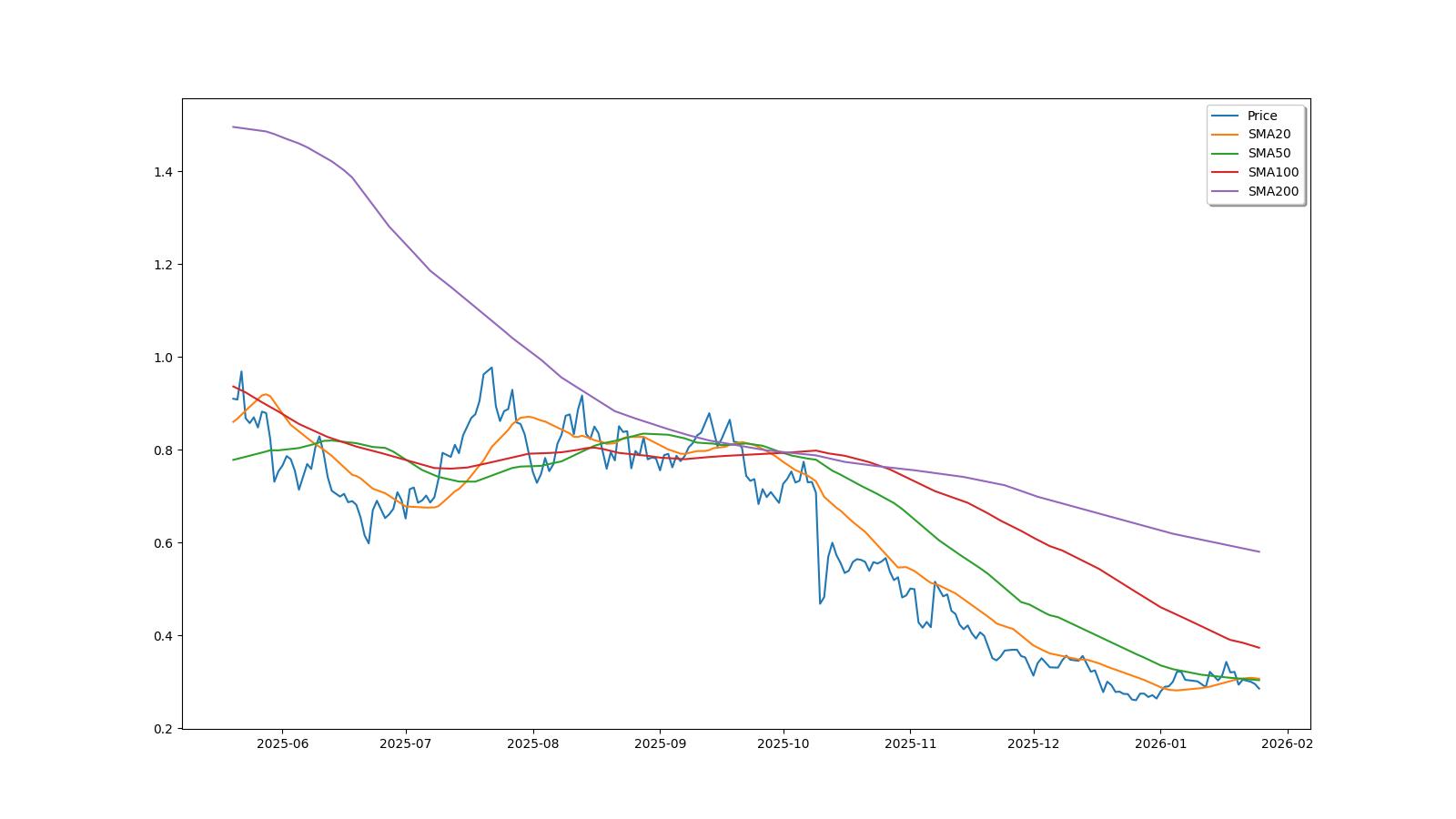 Theta Network Simple Moving Averages