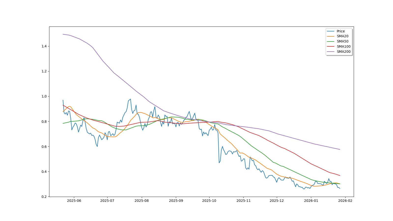 Theta Network Simple Moving Averages