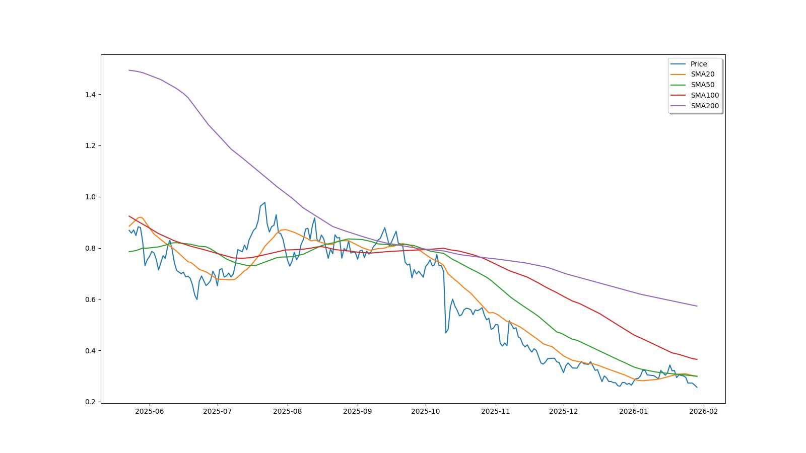 Theta Network Simple Moving Averages
