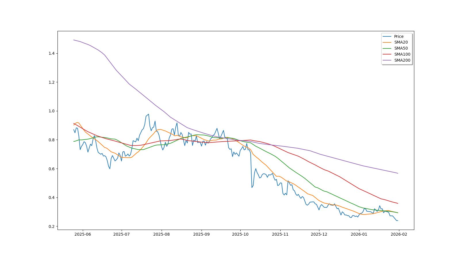 Theta Network Simple Moving Averages
