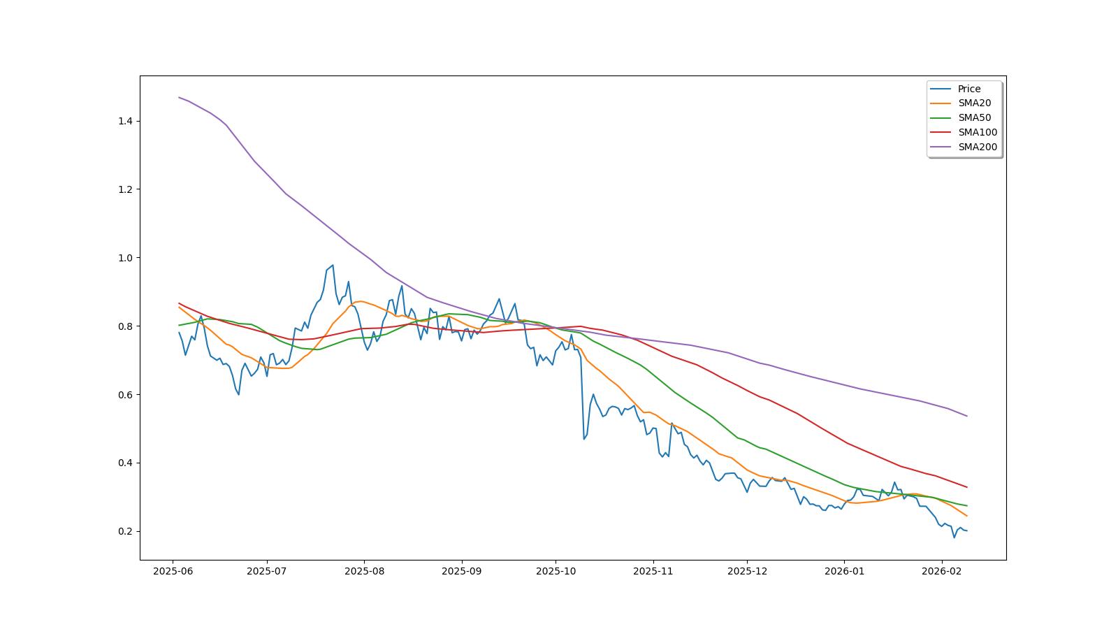 Theta Network Simple Moving Averages