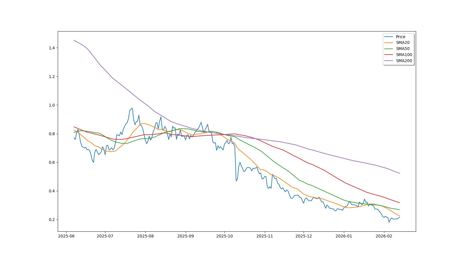 Theta Network Simple Moving Averages