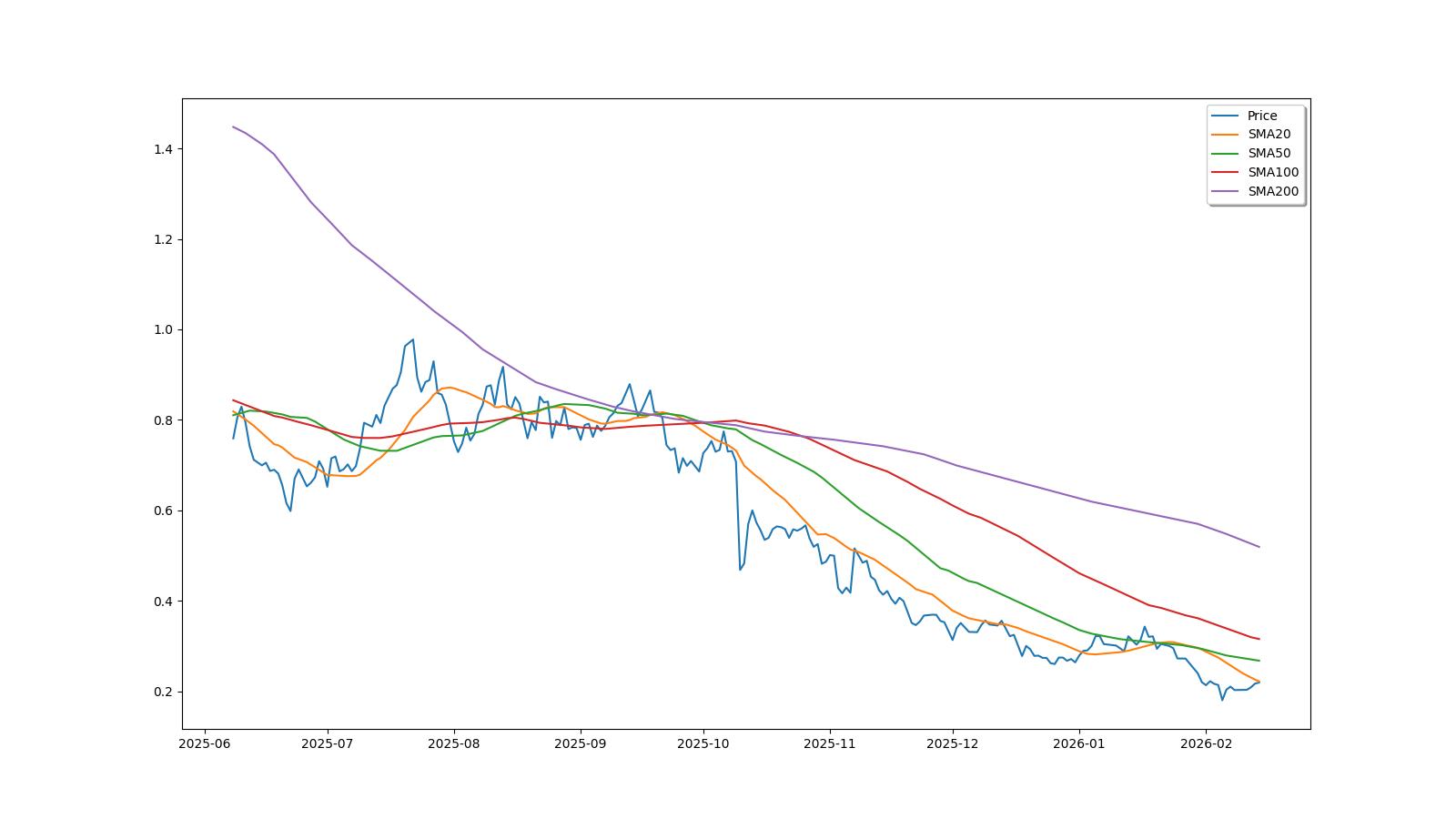 Theta Network Simple Moving Averages