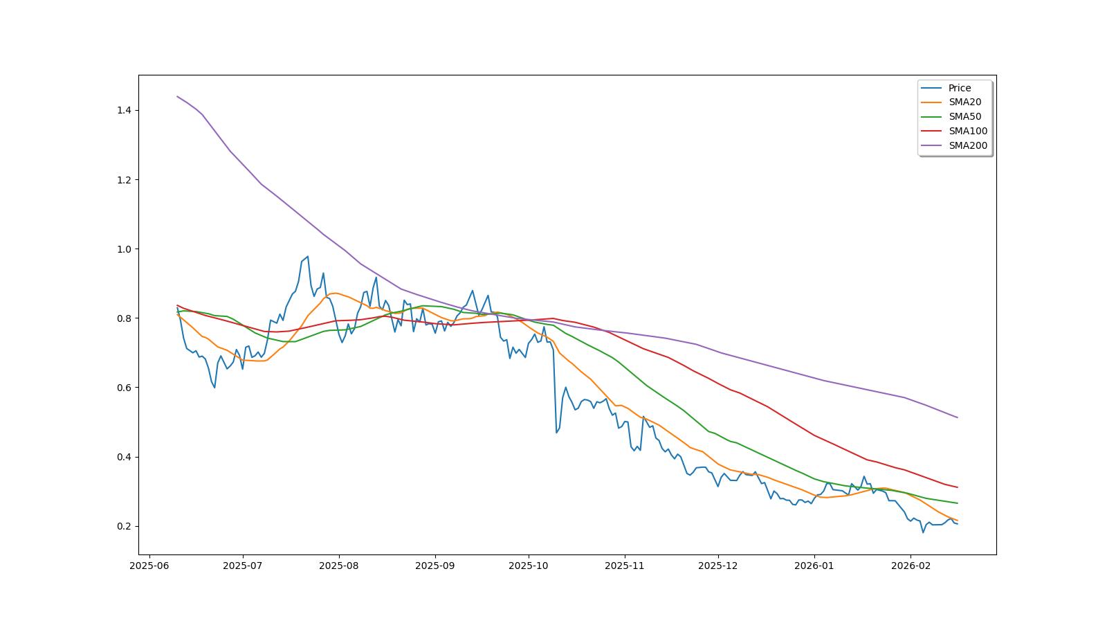 쎄타 Simple Moving Averages