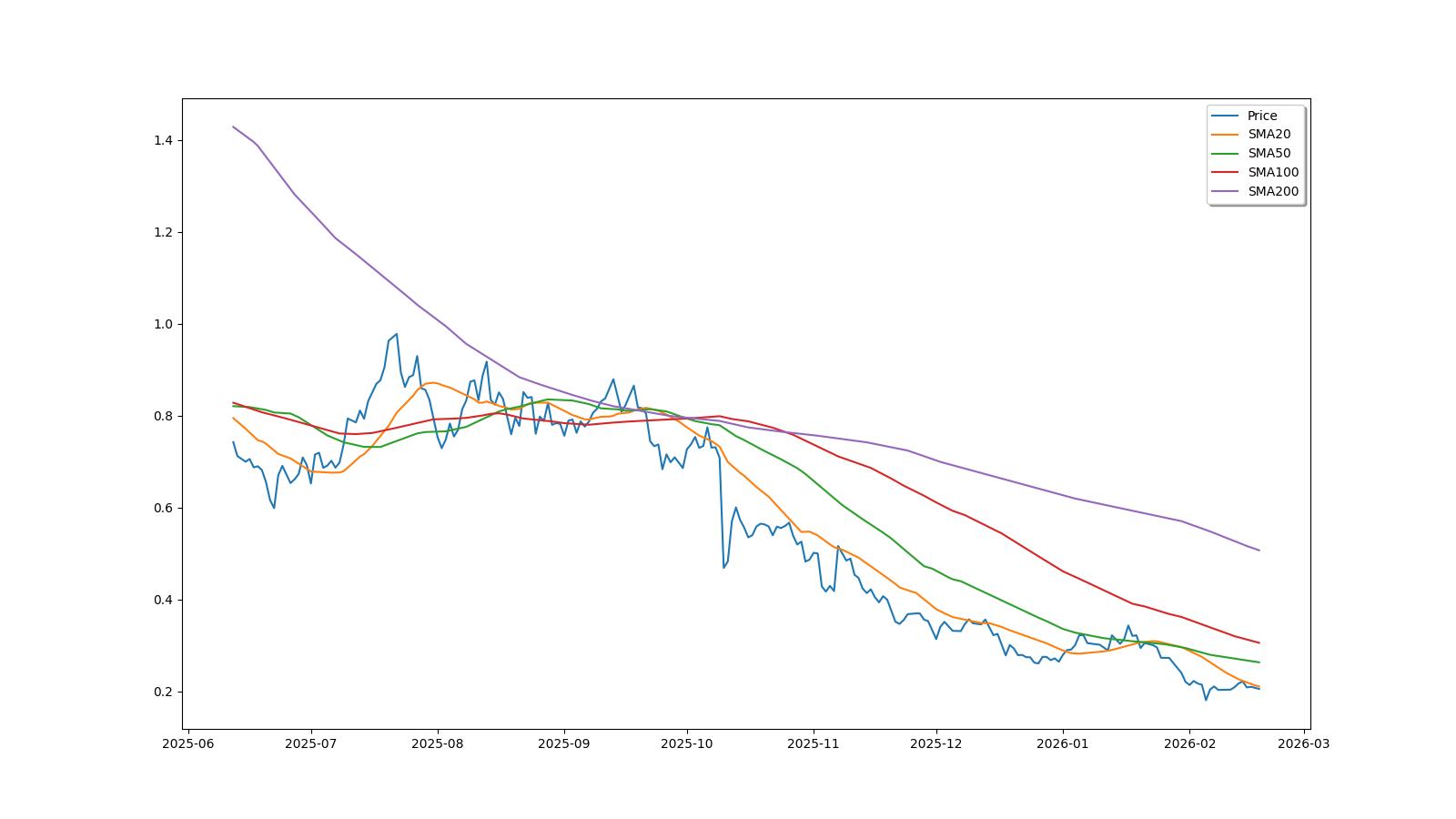 Theta Network Simple Moving Averages