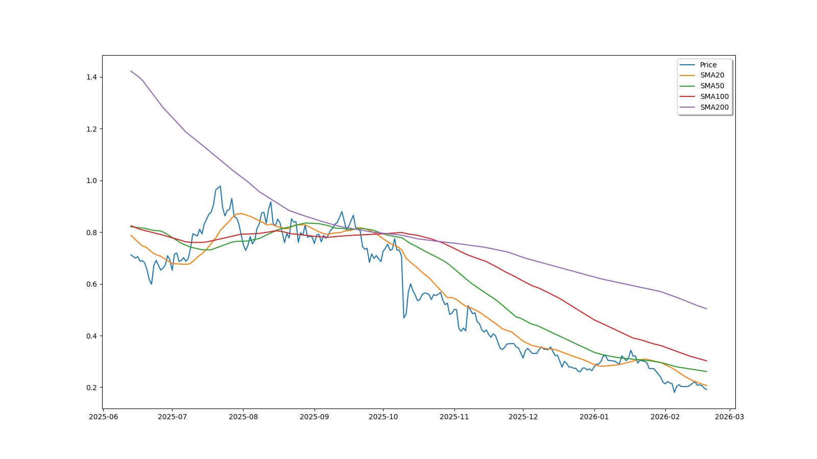 Theta Network Simple Moving Averages