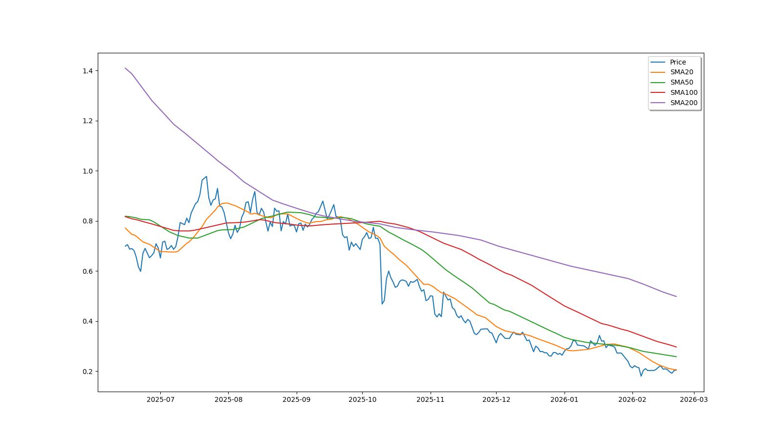 Theta Network Simple Moving Averages