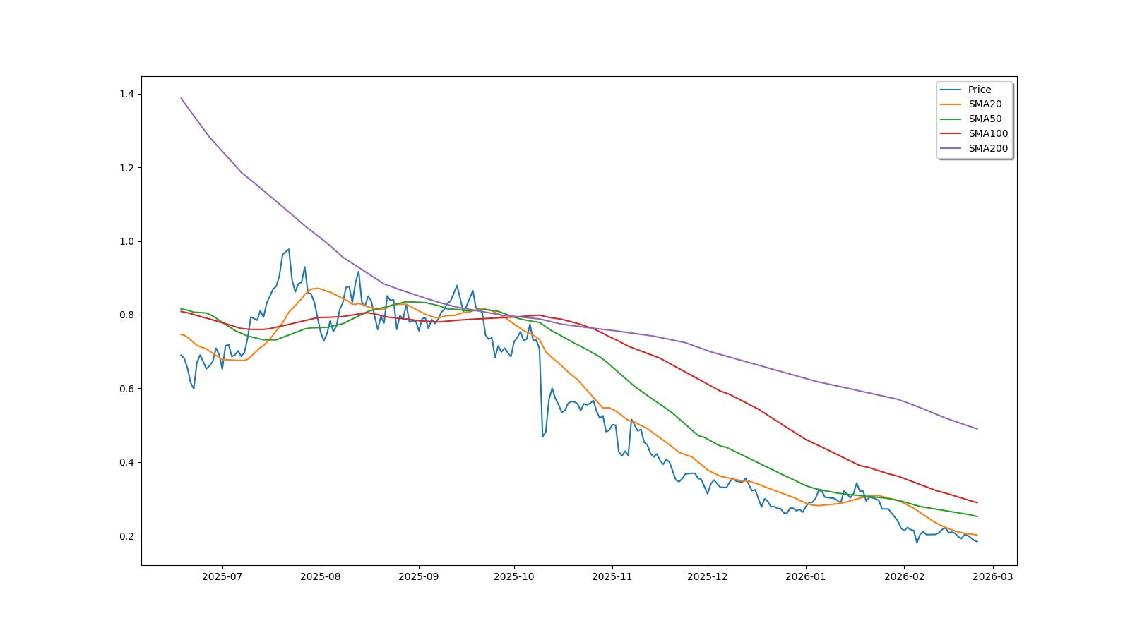 Theta Network Simple Moving Averages