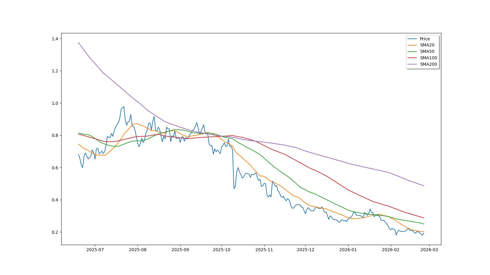シータ Simple Moving Averages