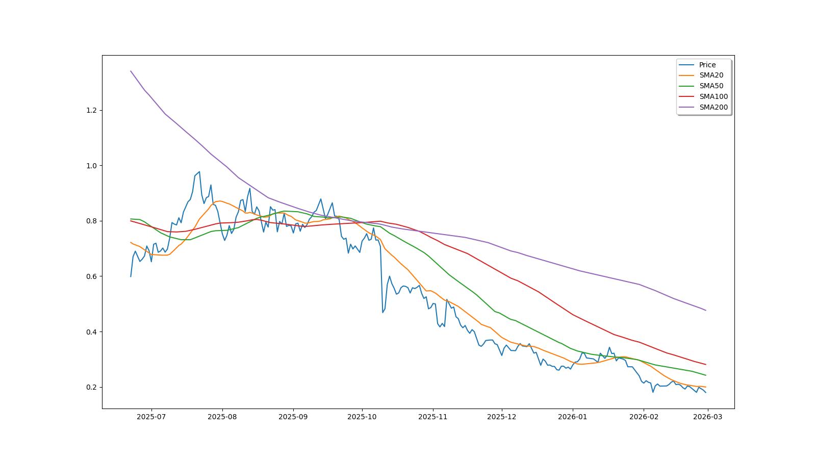 Theta Network Simple Moving Averages