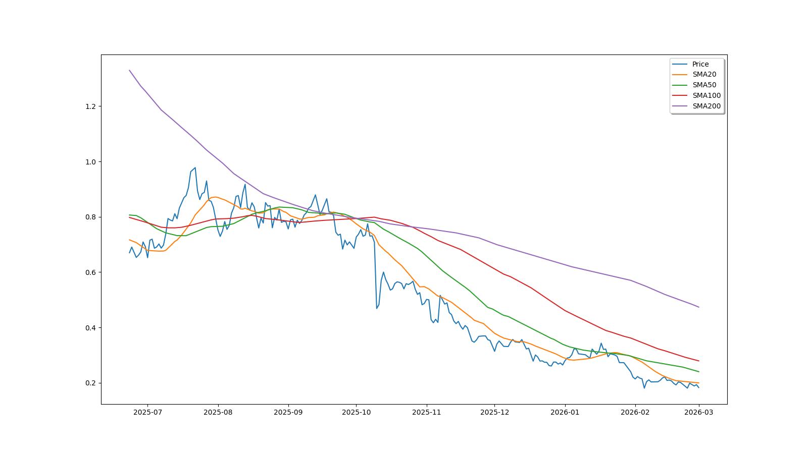 Theta Network Simple Moving Averages