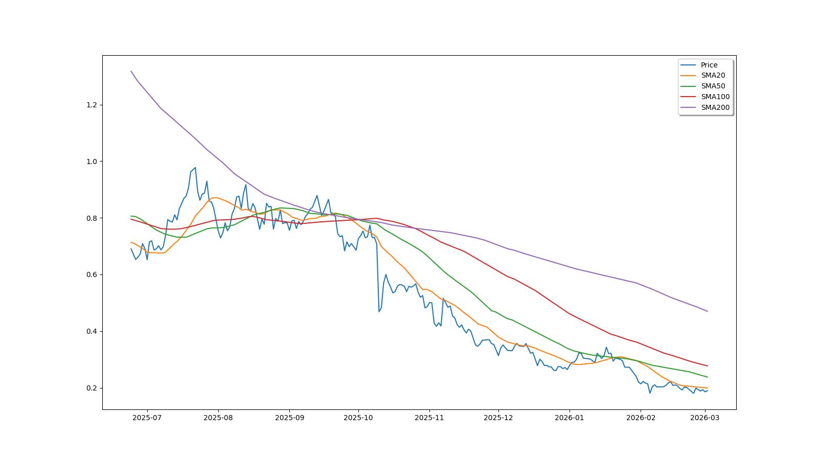 Theta Network Simple Moving Averages
