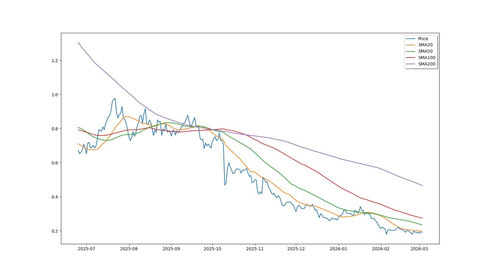 쎄타 Simple Moving Averages