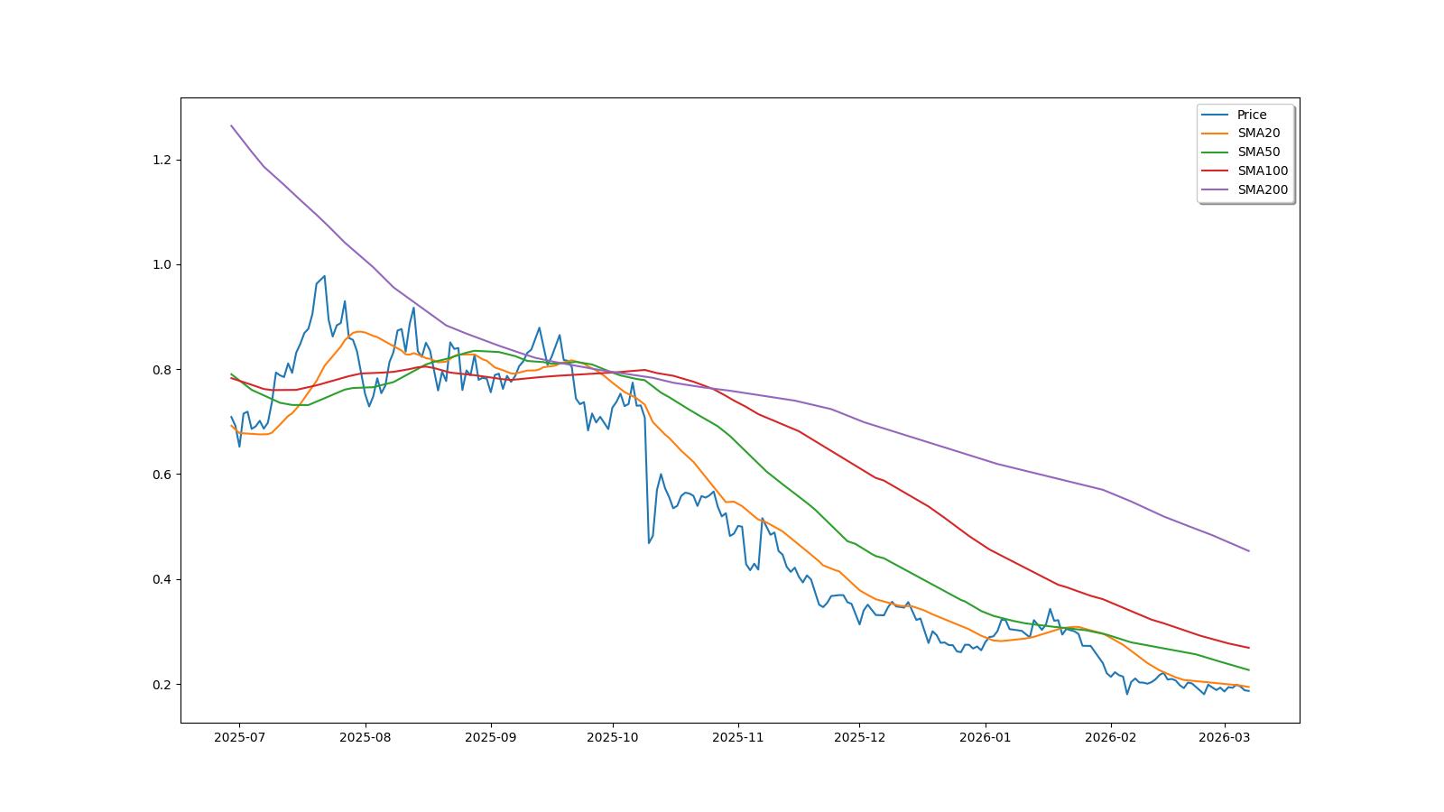 Theta Network Simple Moving Averages