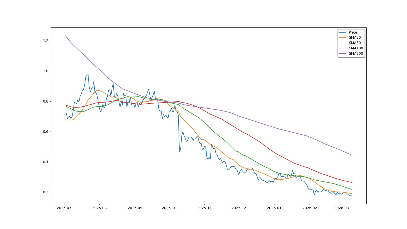 Theta Network Simple Moving Averages