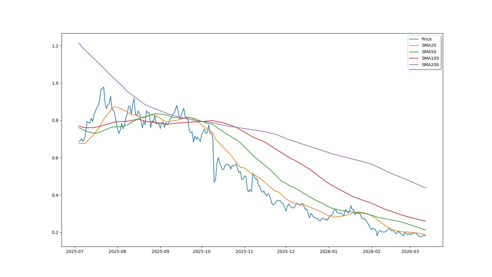 シータ Simple Moving Averages