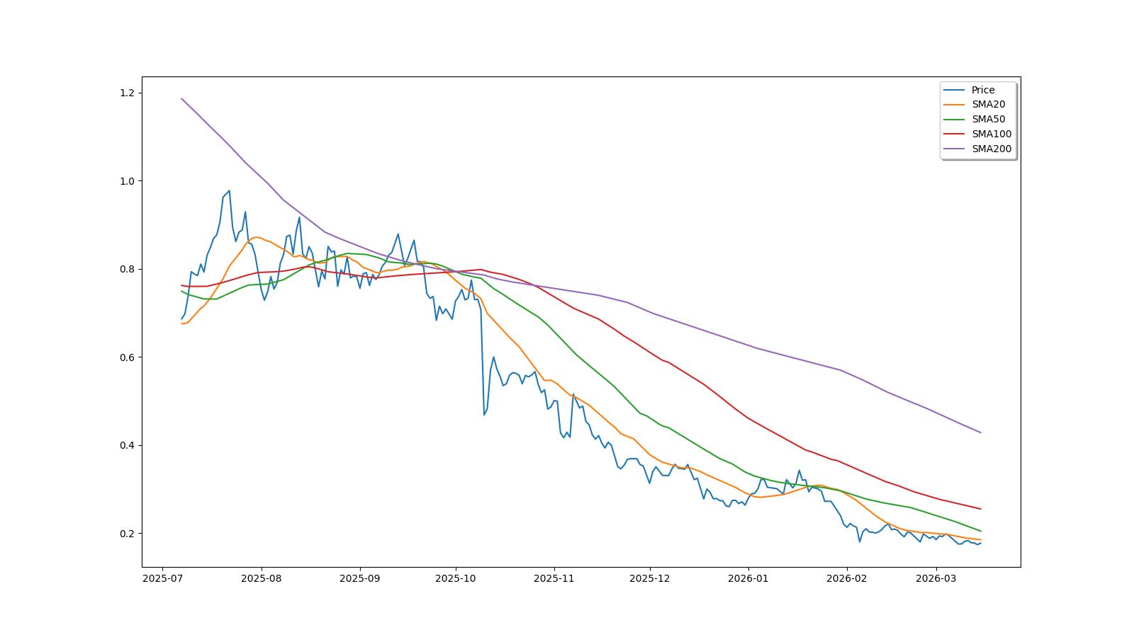 Theta Network Simple Moving Averages