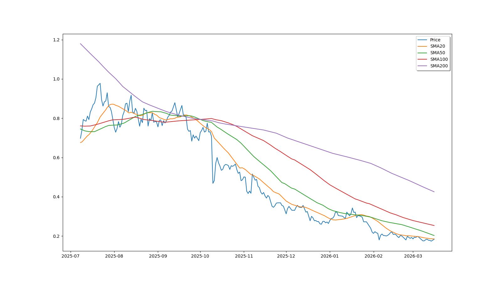 Theta Network Simple Moving Averages