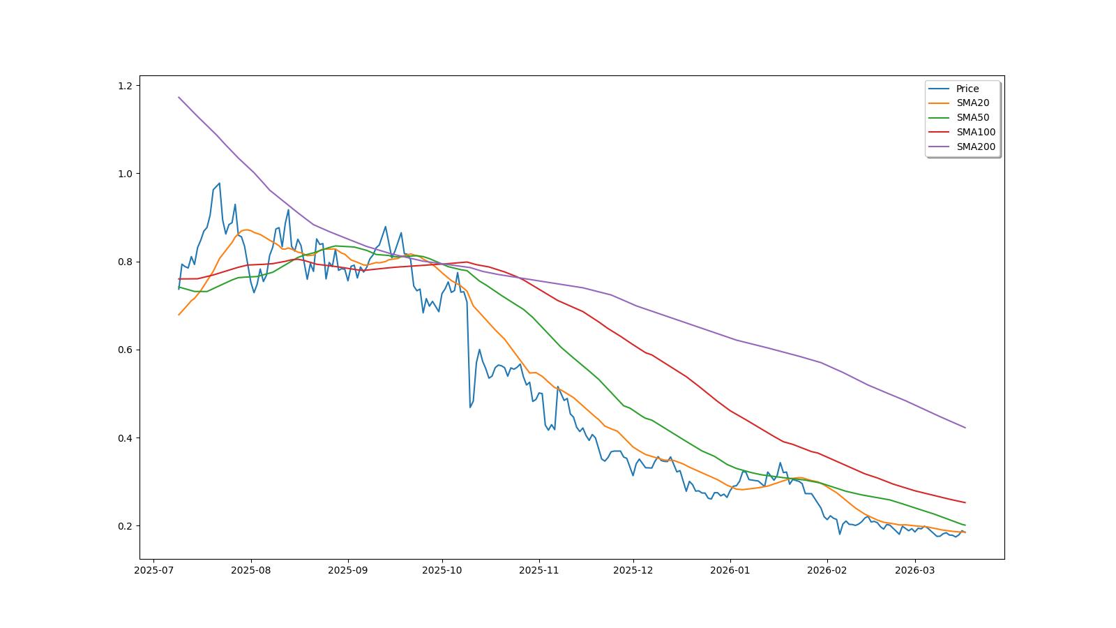 Theta Network Simple Moving Averages