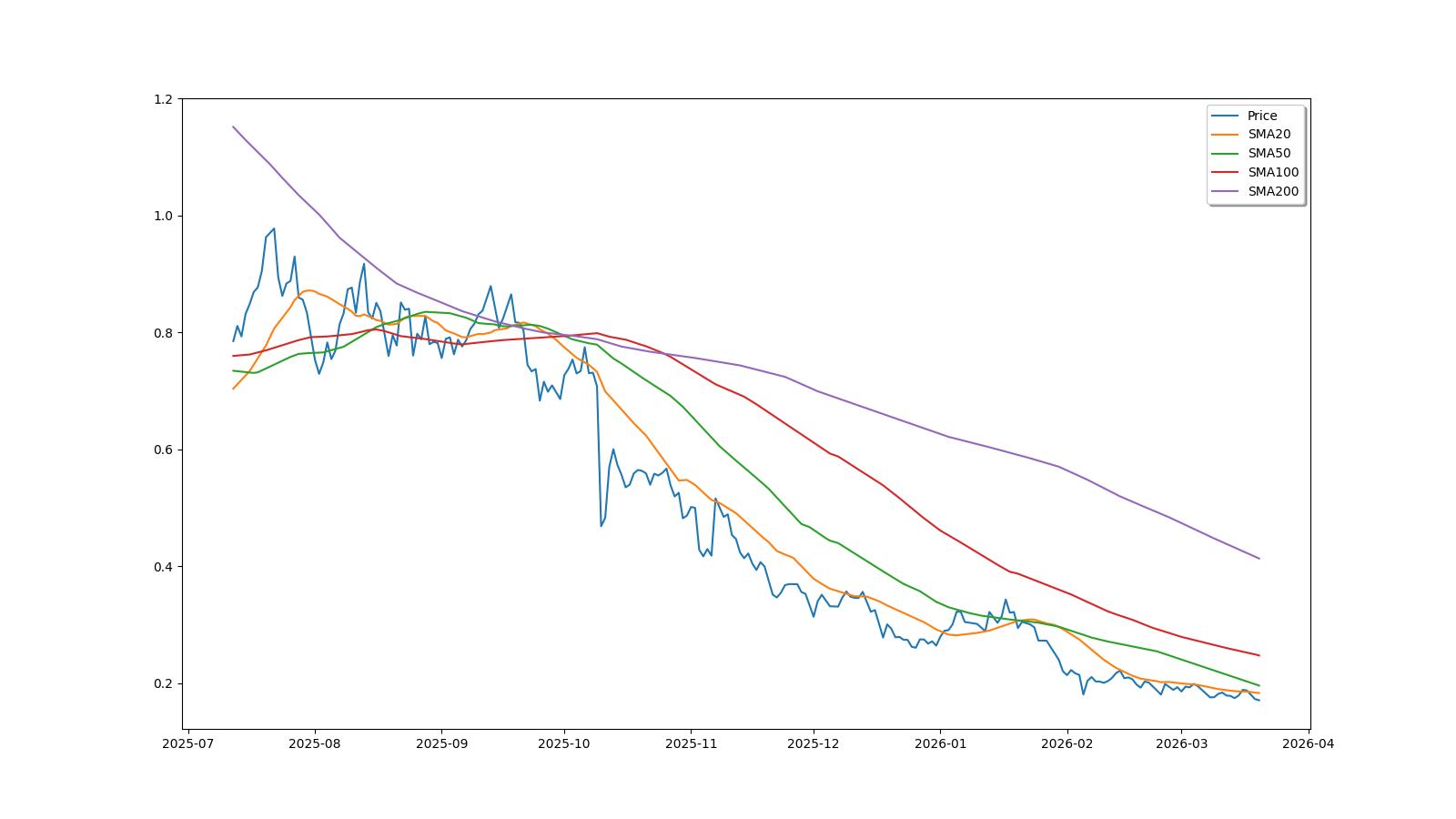 Theta Network Simple Moving Averages