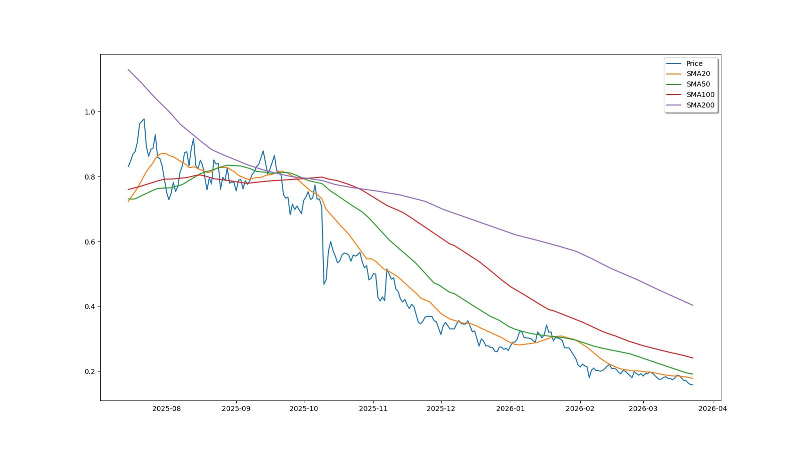 Theta Network Simple Moving Averages